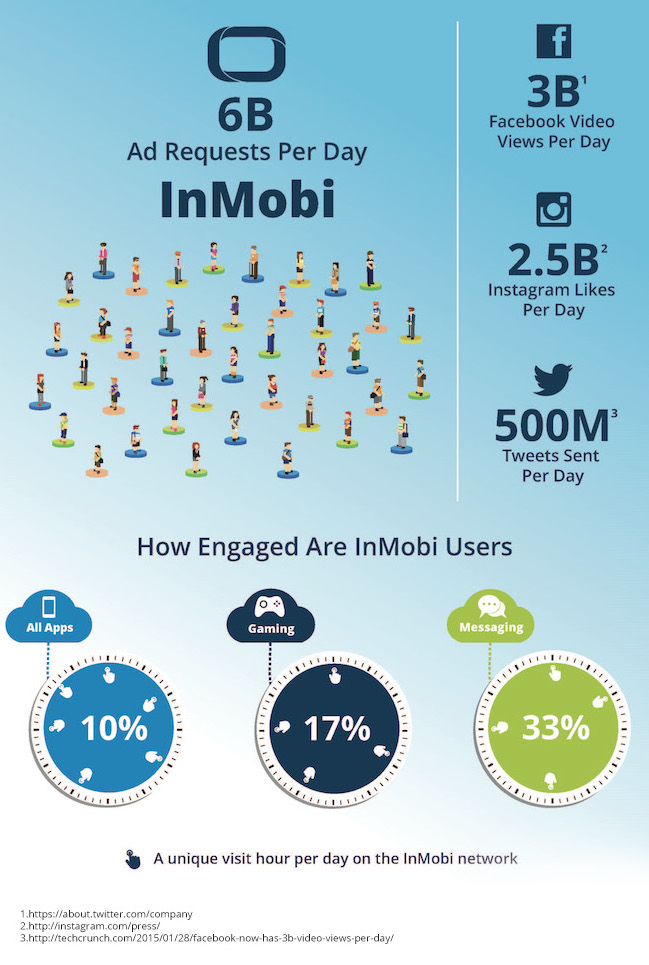 InMobi now has a billion unique mobile devices on its ad platform