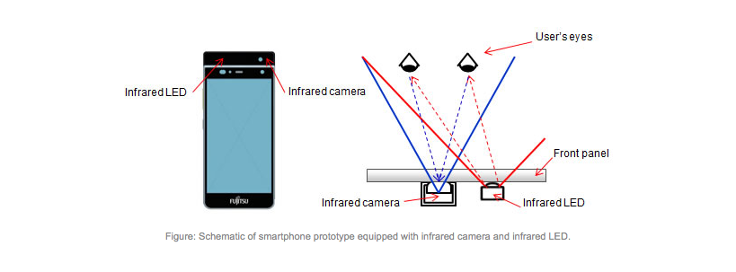Fujitsu bringing infrared iris authentication to smartphones