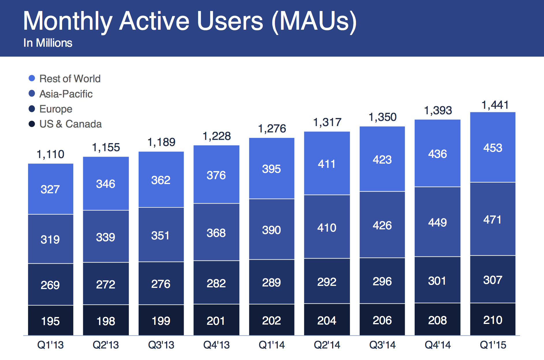 Facebook grows to 270M daily active users in Asia, up 25% in past year