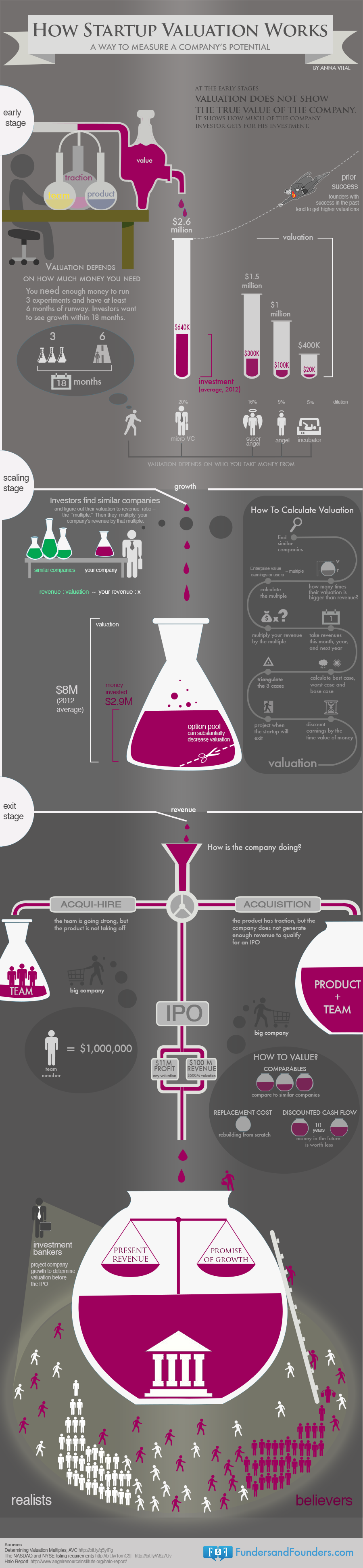 How startup valuation works (Infographics)