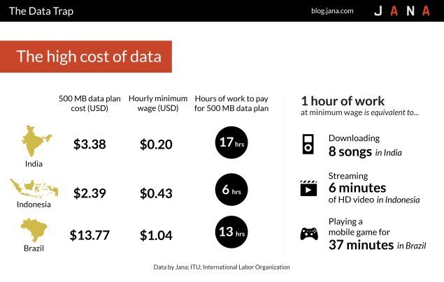 Data is a hidden cost trap for smartphone users in Indonesia