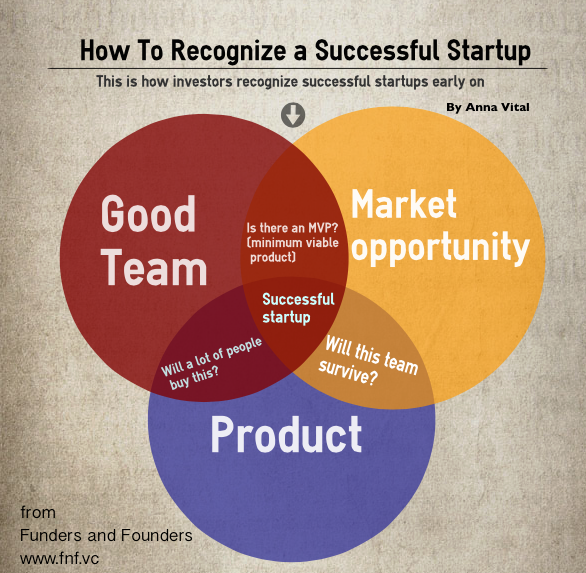 What makes a successful startup? (Infographic)