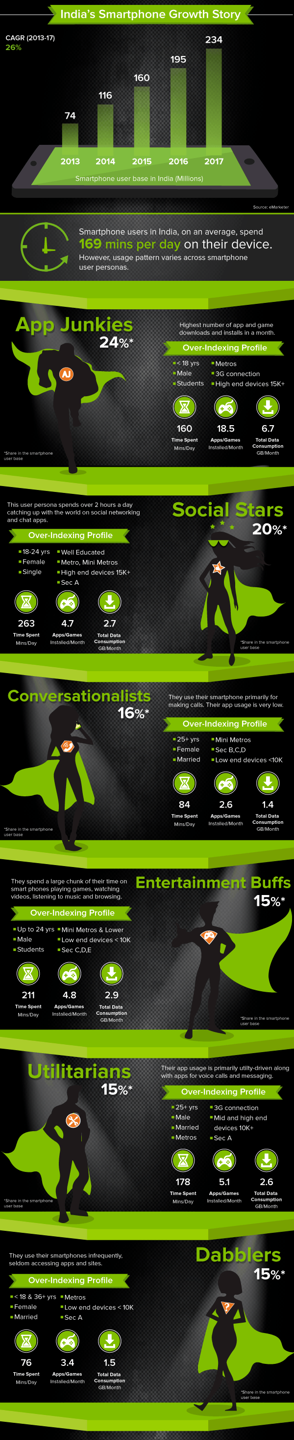 Here’s what Indians are doing on their smartphones [Infographic]