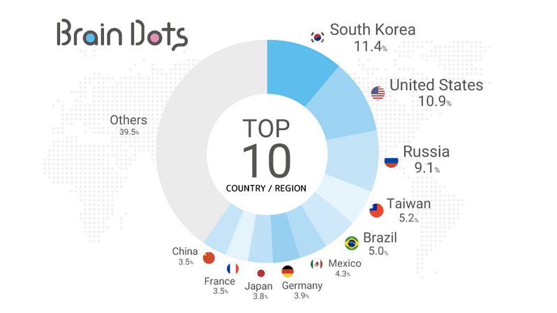 Brain Dots hits 10M downloads in a month