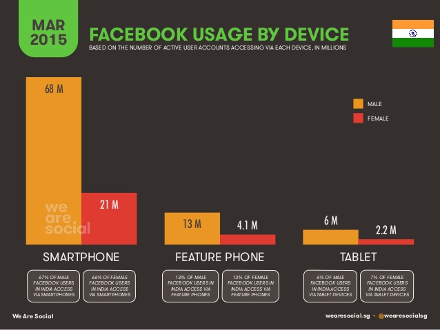 India on the move: 236 million mobile internet users by 2016