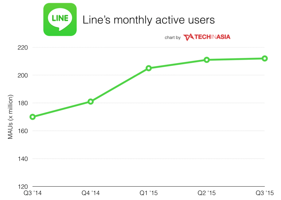 Line app in big trouble as active user growth stalls