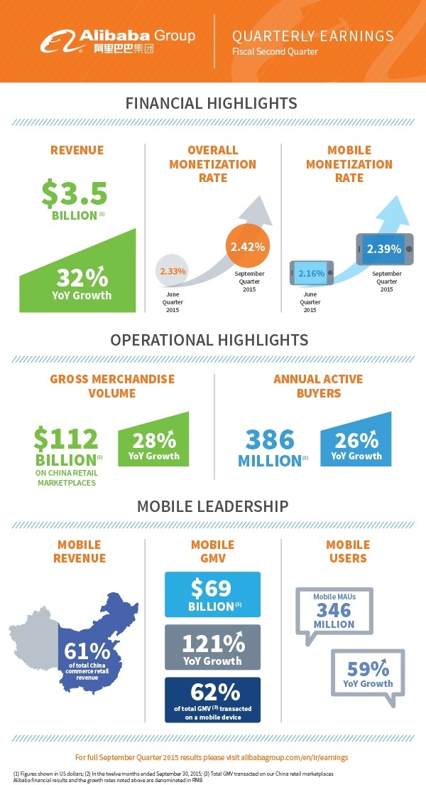 Alibaba posts white-hot Q3, driven by more mobile sales growth
