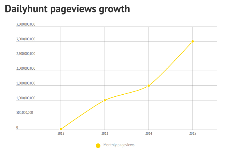 How India's Dailyhunt rose from zero to 3 billion pageviews