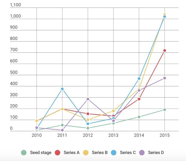 2015 in review: startup funding in India in 5 graphs