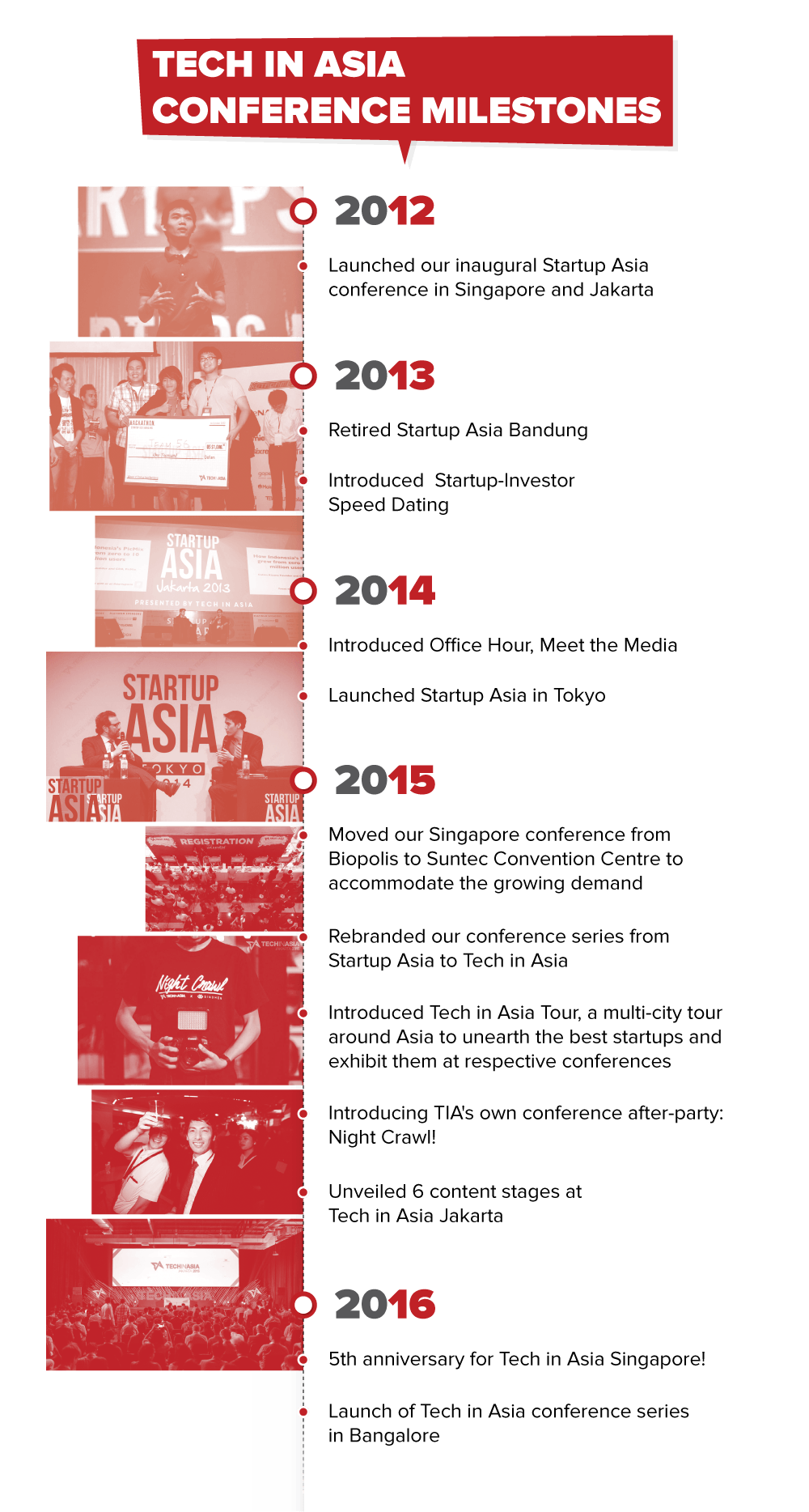 How the Tech in Asia conference has grown since its inception