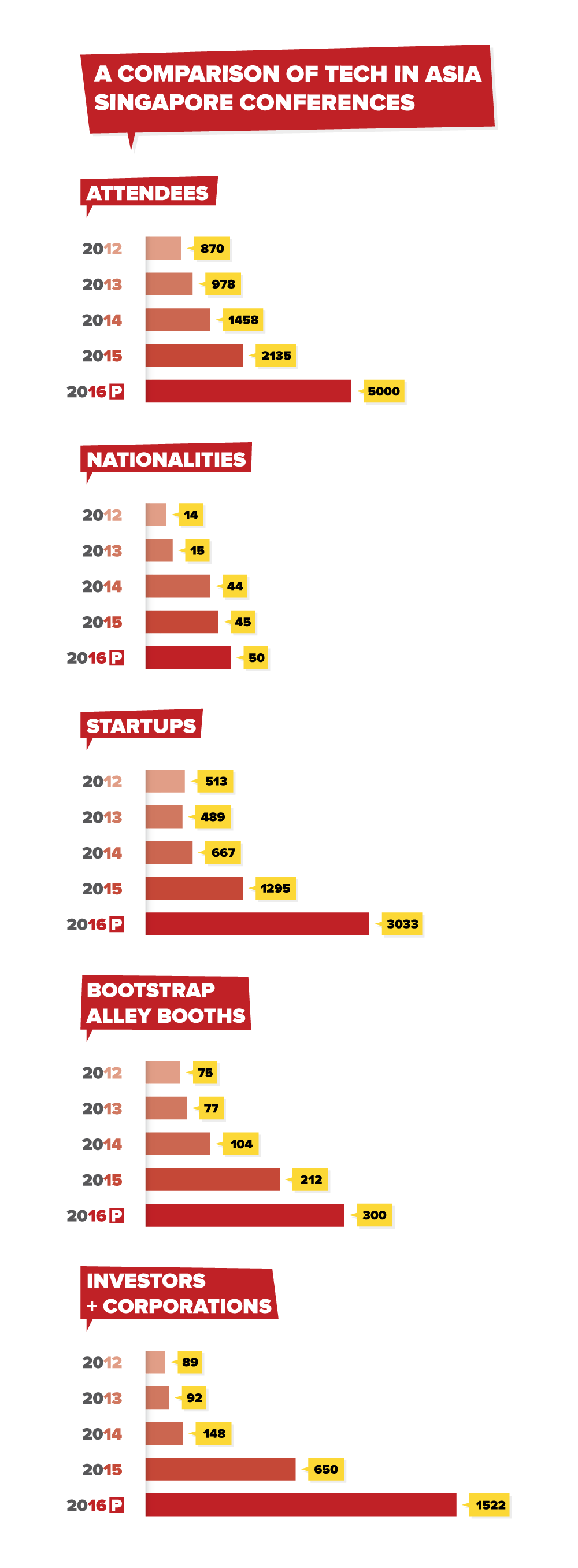 How the Tech in Asia conference has grown since its inception