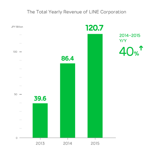 Line made more than $1b in 2015