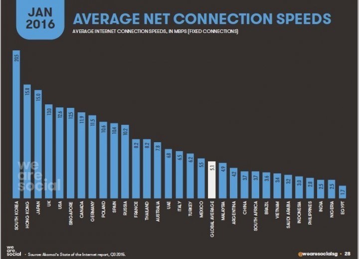 Indians spend more time on the internet than the Chinese