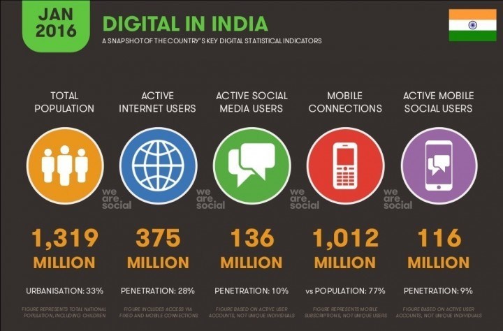 Indians spend more time on the internet than the Chinese
