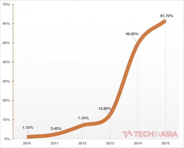 Myanmar was off the grid for decades. Now it’s catching up fast