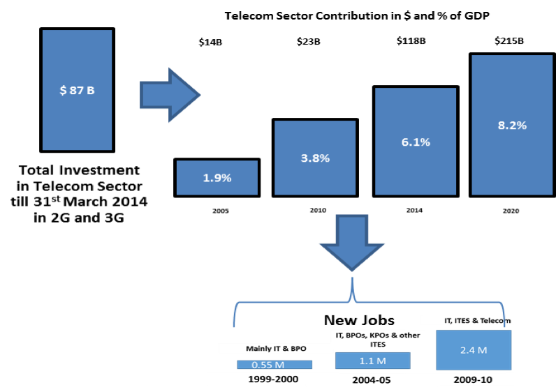 10 reasons why investments in India will increase in 5 years