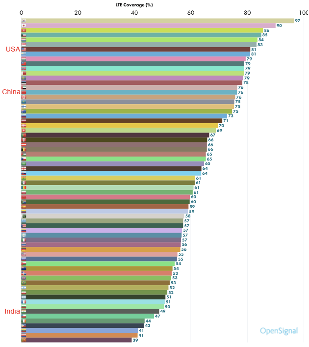 Singapore, South Korea lead in mobile internet speeds