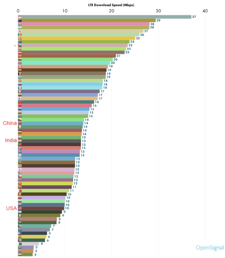 Singapore, South Korea lead in mobile internet speeds