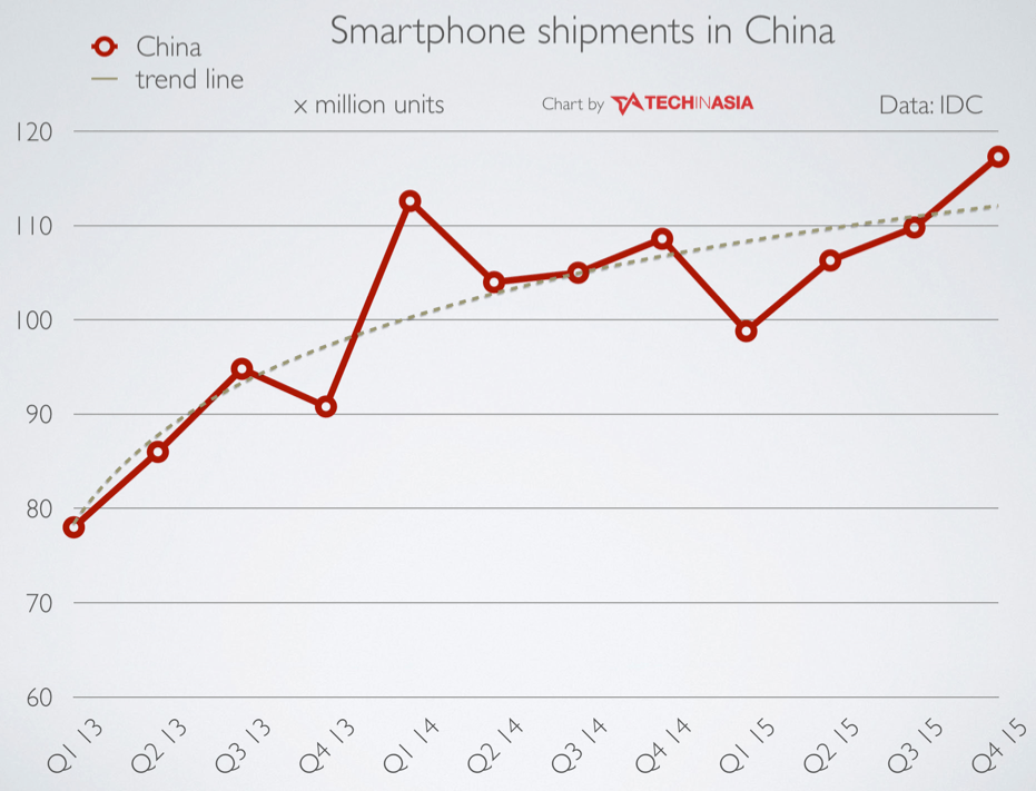 China’s smartphone market reached record high at end of 2015