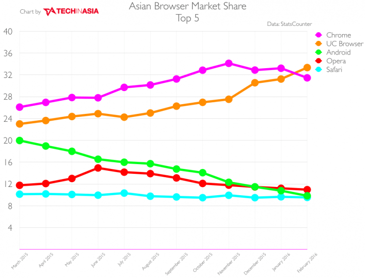 Asia’s mobile browser landscape in 2016