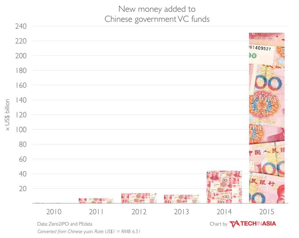 China's state VC fund now has $336b to throw at startups