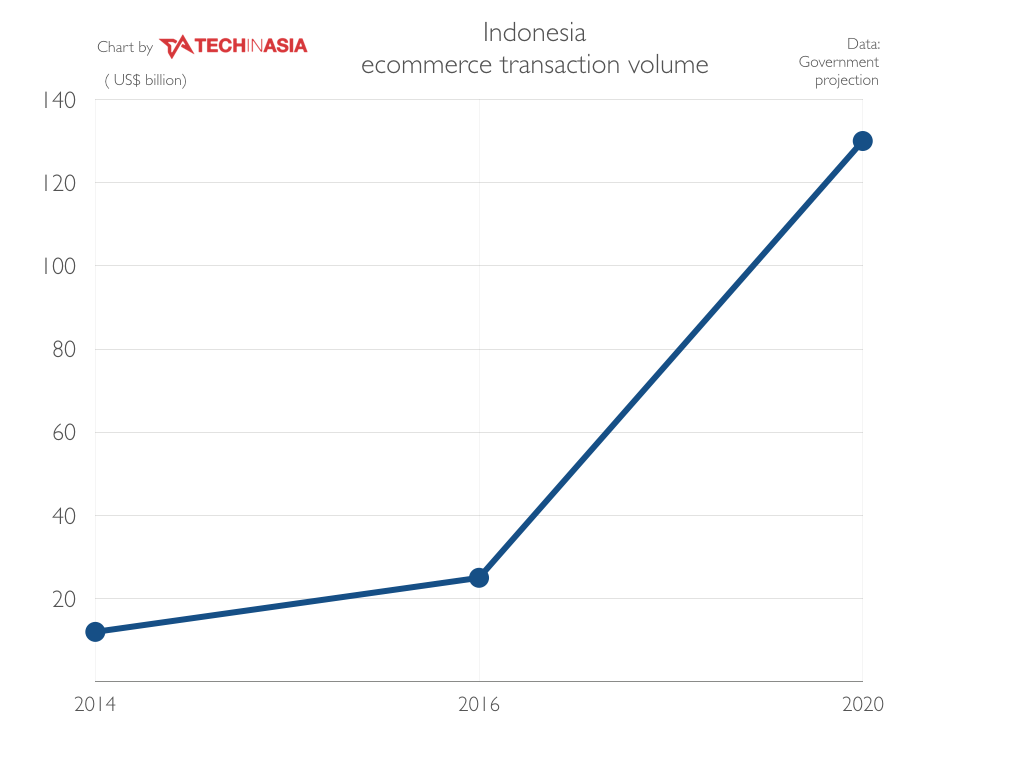 Indonesia plots easier path for startups to IPO
