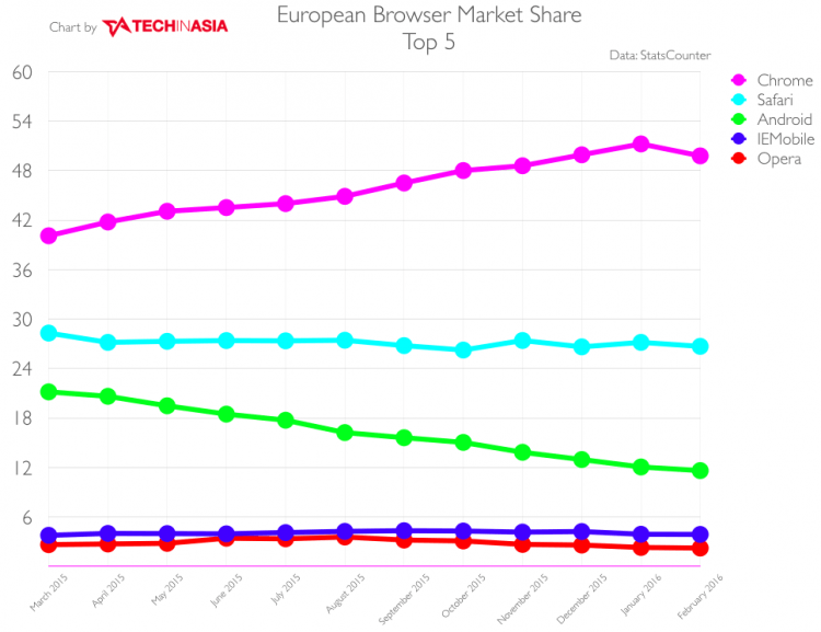 Asia’s mobile browser landscape in 2016