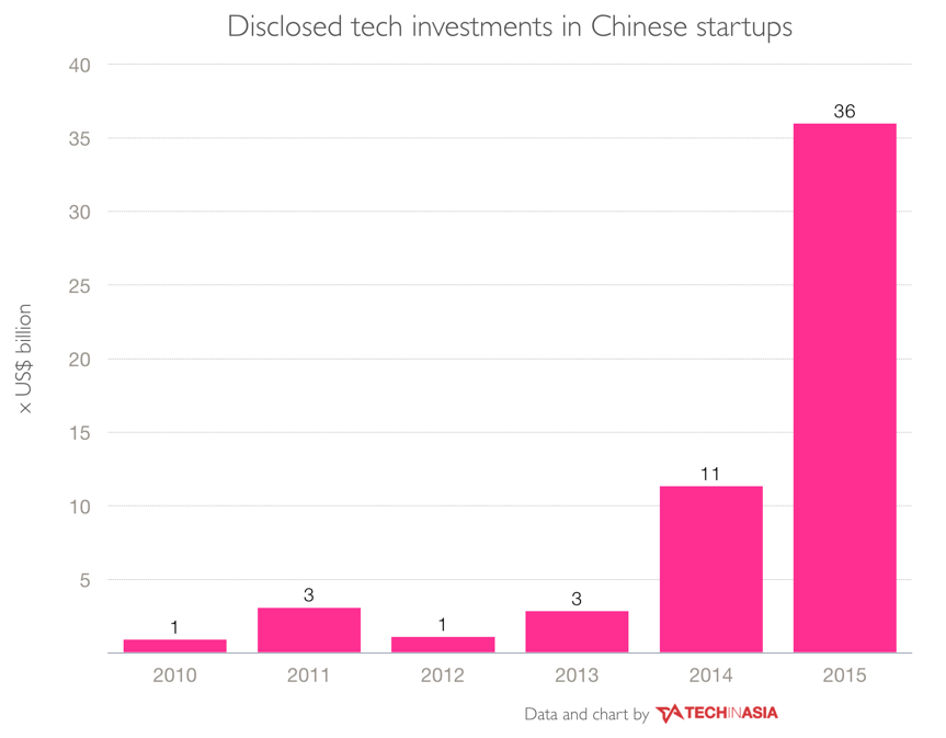 Chinese Startups