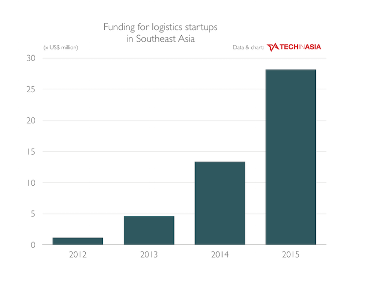 Funding into logistics in Southeast Asia hits record high