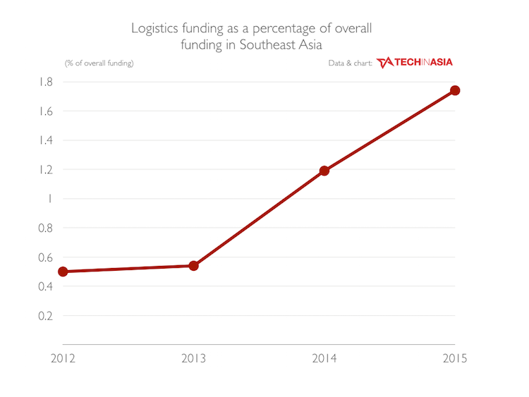 Funding into logistics in Southeast Asia hits record high