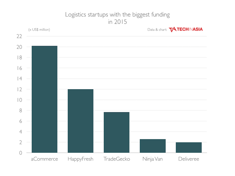 Funding into logistics in Southeast Asia hits record high
