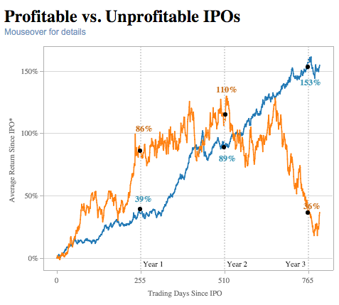 For tech IPOs, profits don't matter in the short term.