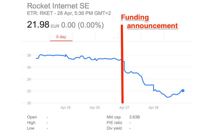 Rocket Internet shares plummet 20% after valuation crisis