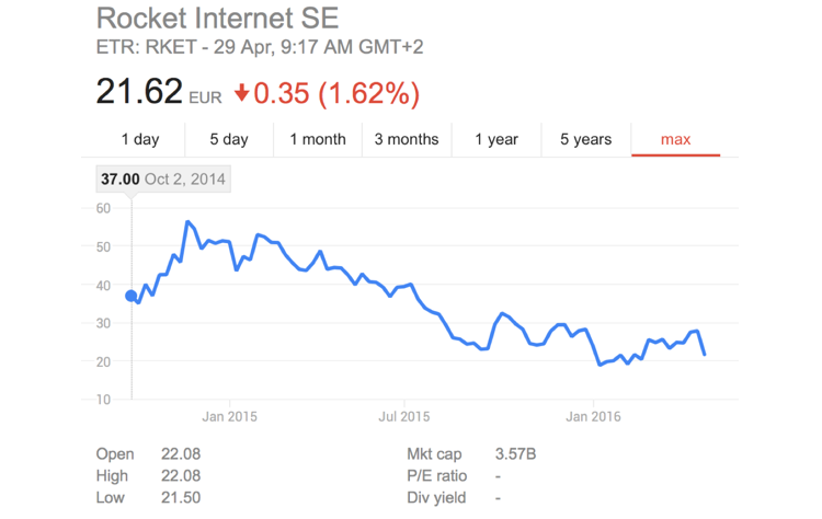 Rocket Internet shares plummet 20% after valuation crisis