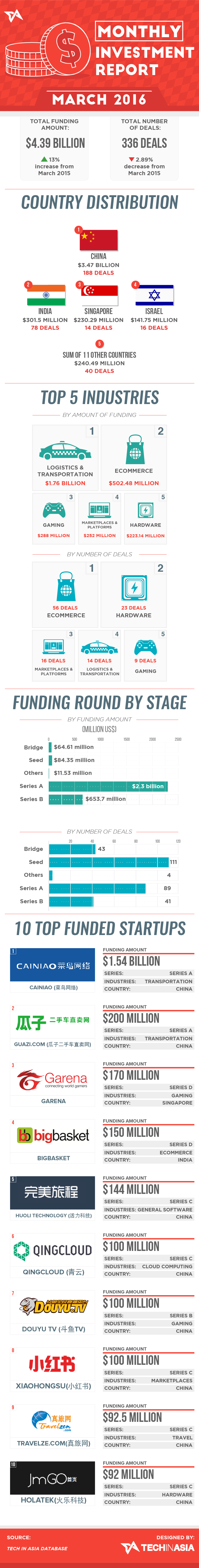 With $4.4b invested in 336 deals in March, Asia sees series A boom ...