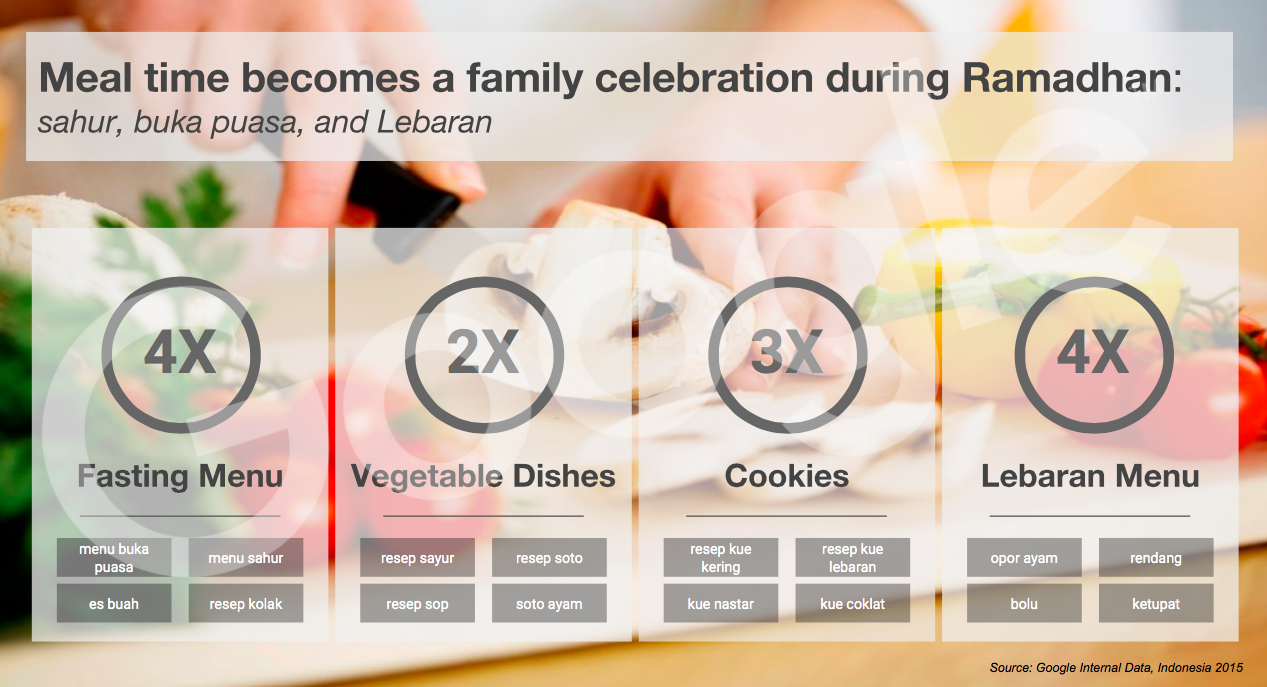 Here’s how user behavior changes during Ramadan