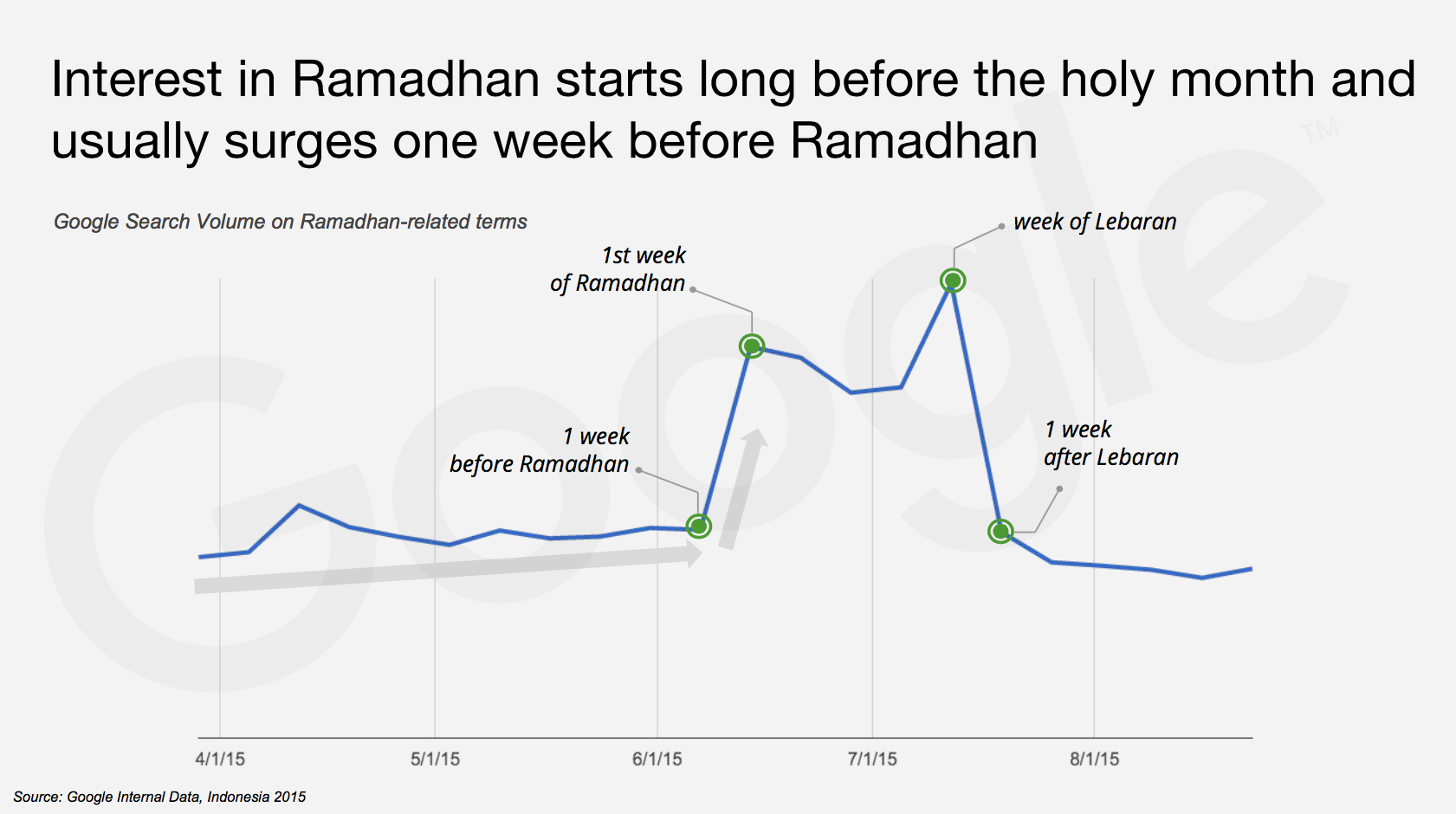 Here’s how user behavior changes during Ramadan
