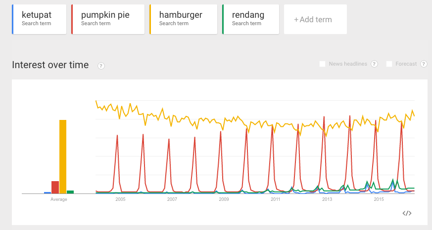 Here’s how user behavior changes during Ramadan