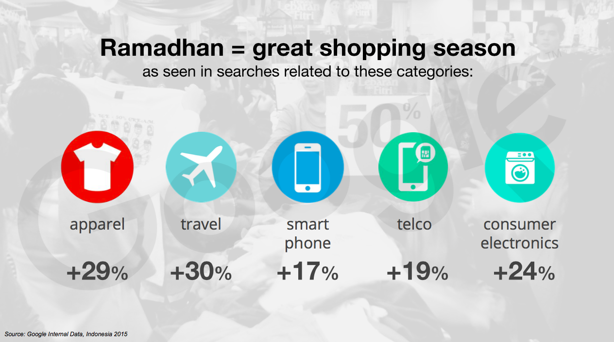 Here’s how user behavior changes during Ramadan