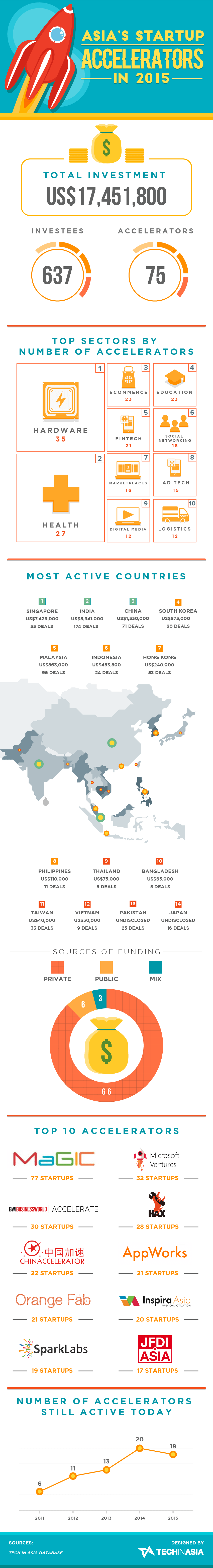 A closer look at Asia’s accelerators (INFOGRAPHIC)