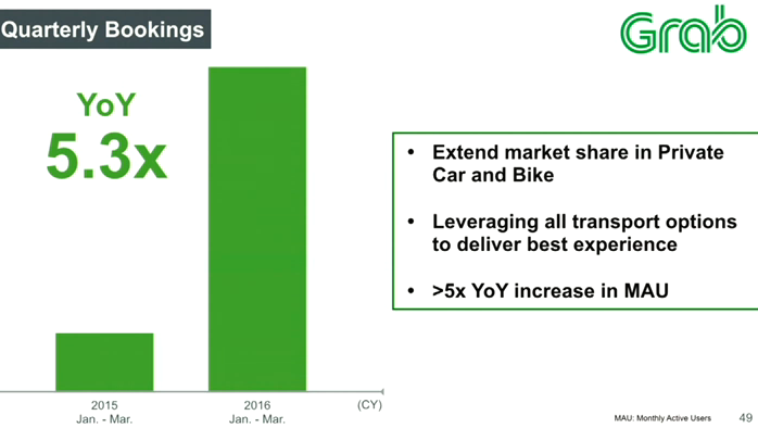 Grab grew bookings, users by five times year-on-year in Q1