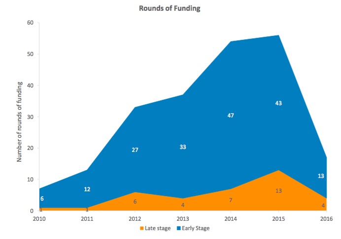 5 charts show how and where Indian SaaS startups are killing it