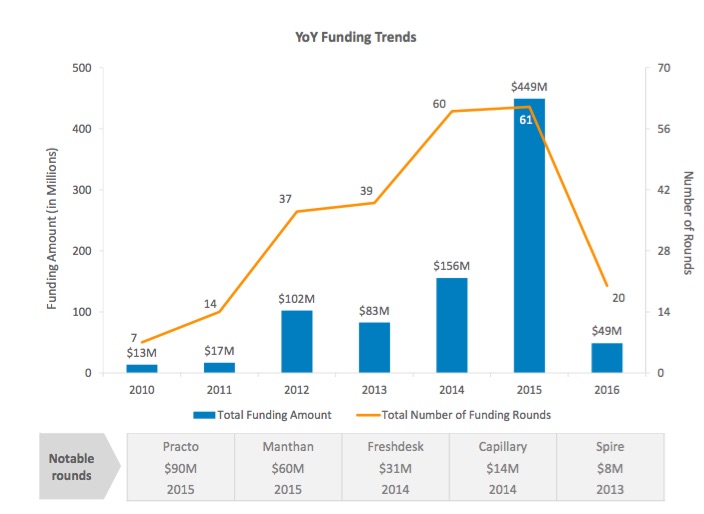 5 charts show how and where Indian SaaS startups are killing it