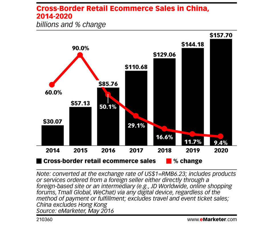 China's cross-border ecommerce set to become $100b industry