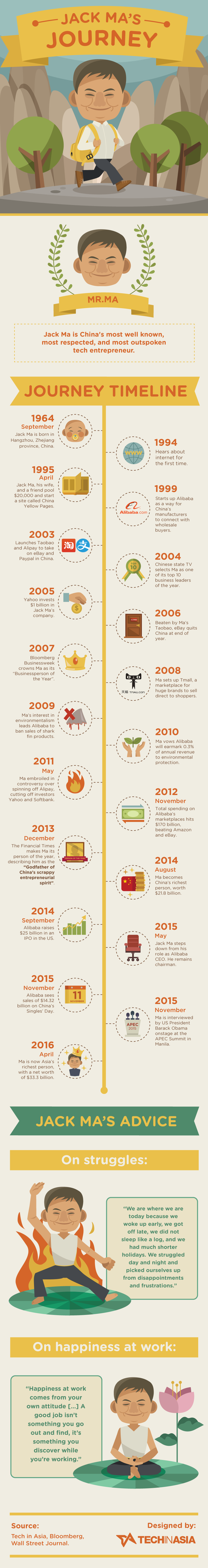 Jack Ma's life (Infographic)