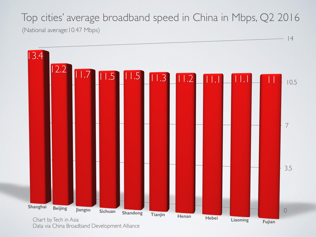 China's average broadband speed cracks 10 Mbps