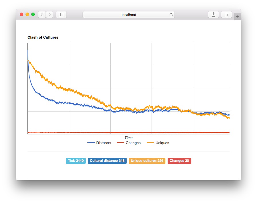 Simulating complex systems using programming