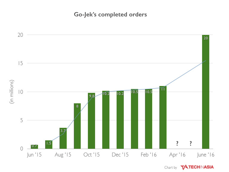 Go-Jek's critical numbers leaked. Here's its response.