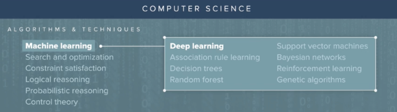 What is machine learning, deep learning, and AI?