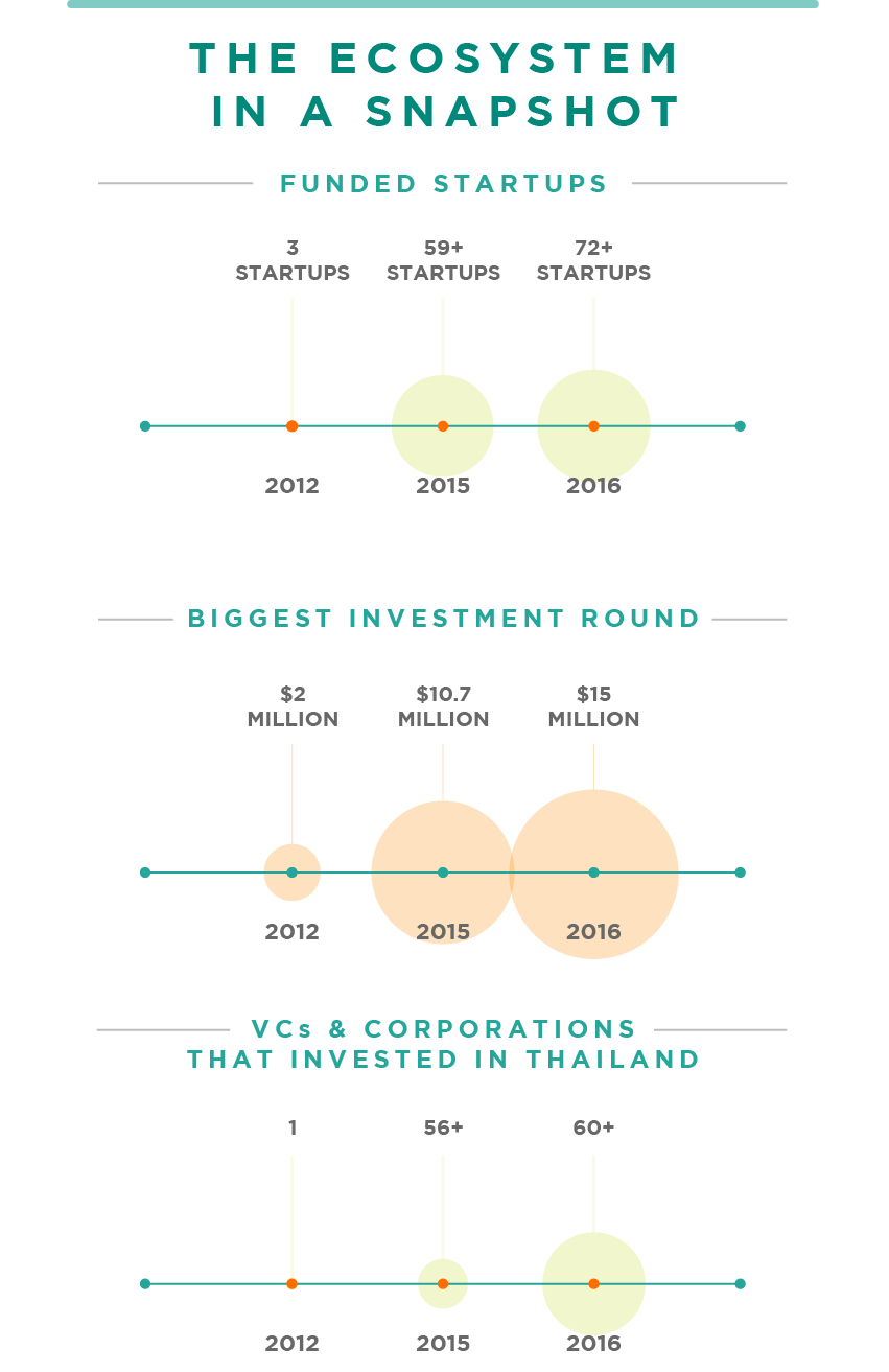 What you need to know about Thailand’s startup ecosystem